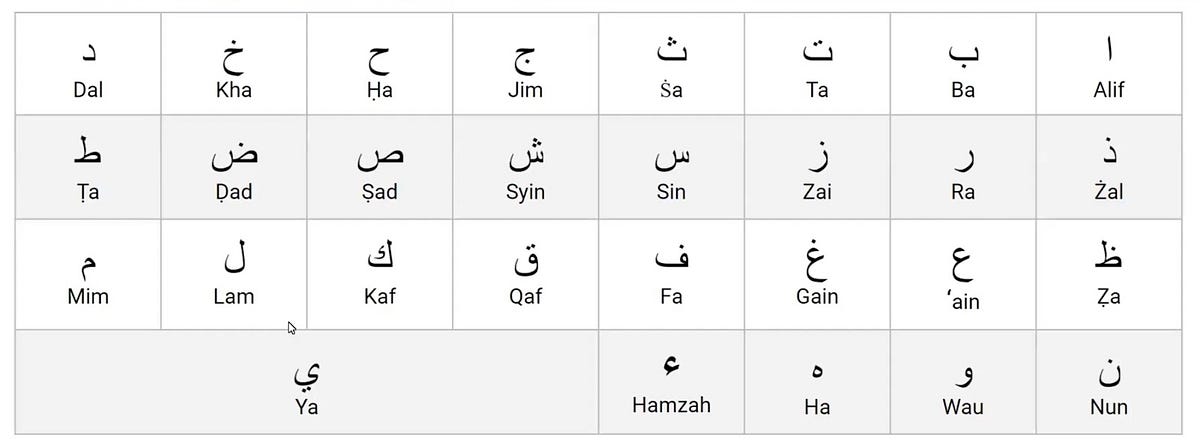 Tanda Baca. Bahasa Arab Series From Foreign… | by My Skill | Medium