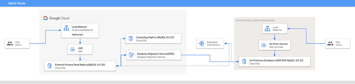 RDS MySQL to Cloud SQL MySQL Migration with Rollback Strategy | by ...