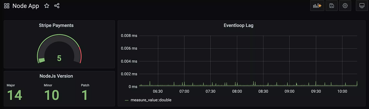 AWS Timestream, ECS & Prometheus Metrics | by Ranciddeath | Medium