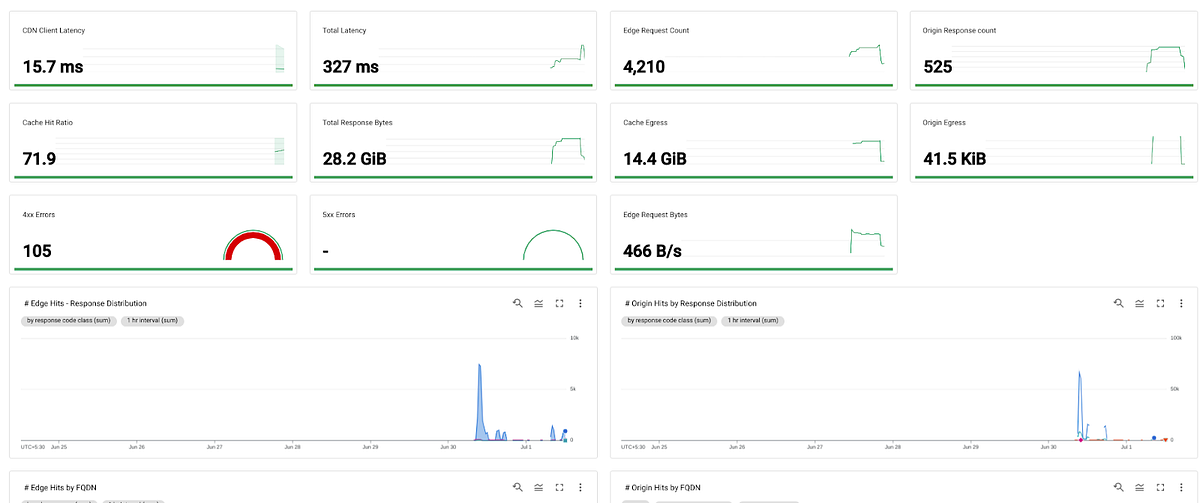 Google Cloud CDN Custom Dashboard | by Wasim | Google Cloud - Community ...
