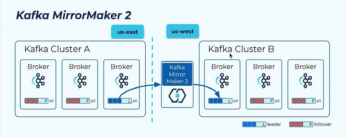 Migration Approaches From Amazon MSK to Confluent Kafka | by Manoranjan ...