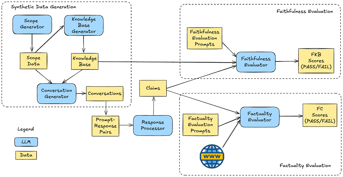 Evaluating MOE’s SLS Learning Assistant: Using Synthetic Data and LLMs ...