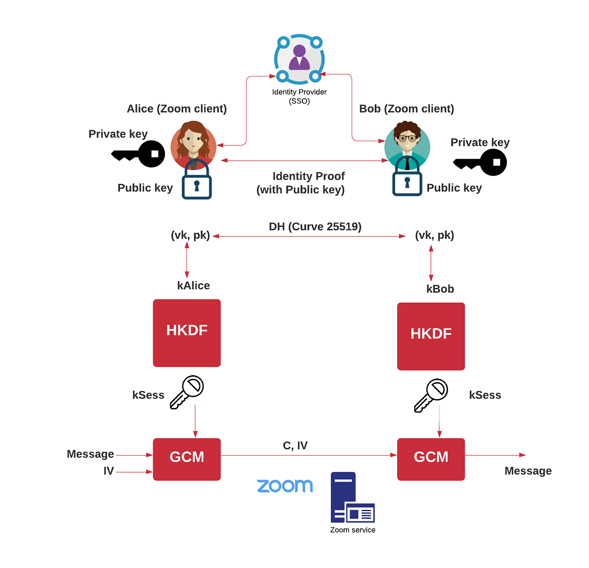 Zoom Finally Moves To End-to-End Encryption: And Takes Security ...
