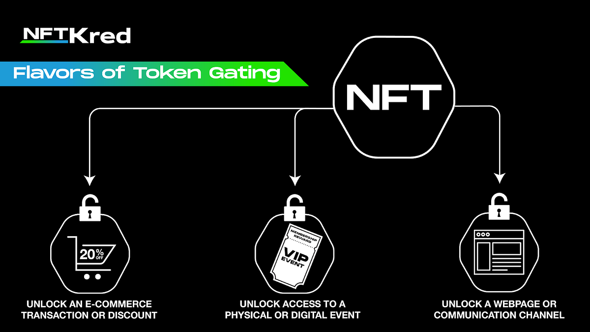 The 3 Flavors of Token Gating. What is Token Gating? | by NFT Kred | Medium