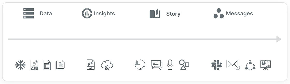 What does effective data insights communication look like? | by Shawn ...