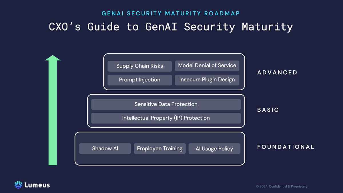 Build a Robust AI Security Strategy with the Simple GenAI Maturity Framework | by Satish | Medium