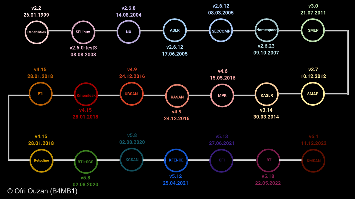Part 3 — Kernel Level Security Mechanisms | by Ofri Ouzan | Medium