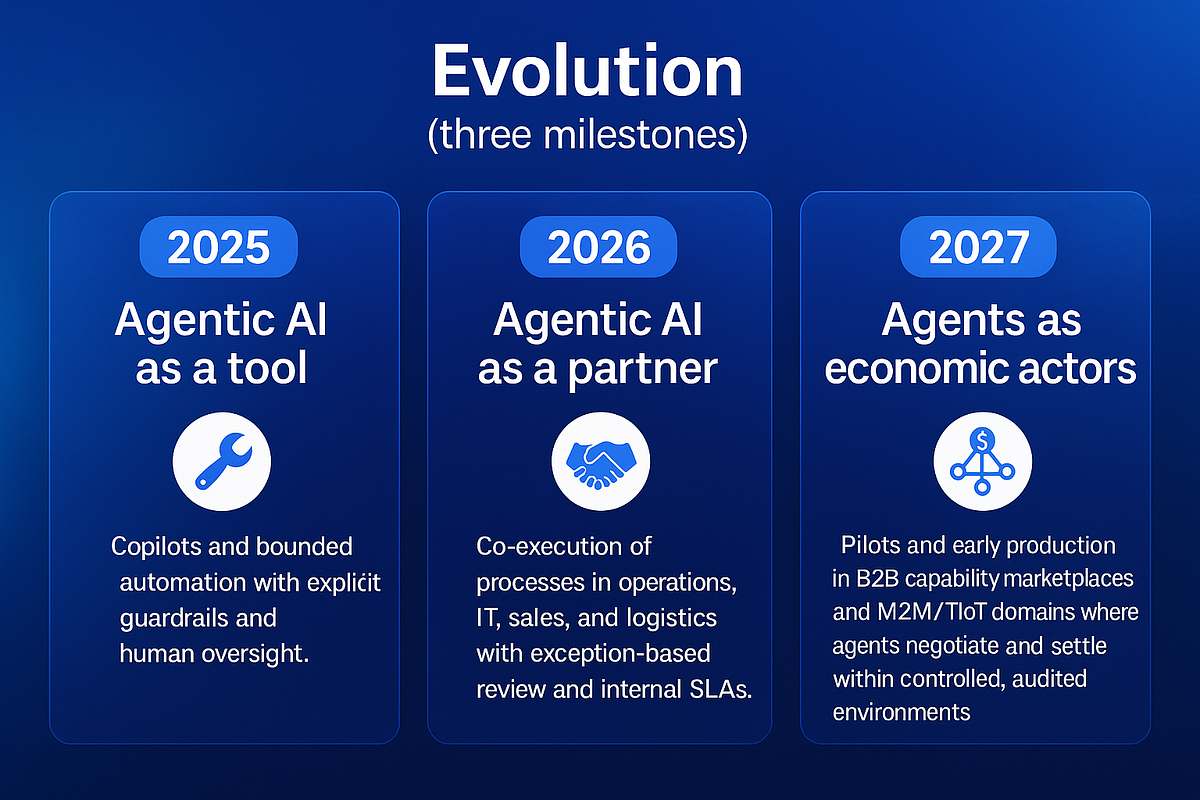 The Evolution of Agentic AI. Agentic AI systems — goal-driven agents… | by Jonathan Rivas Mendez ...