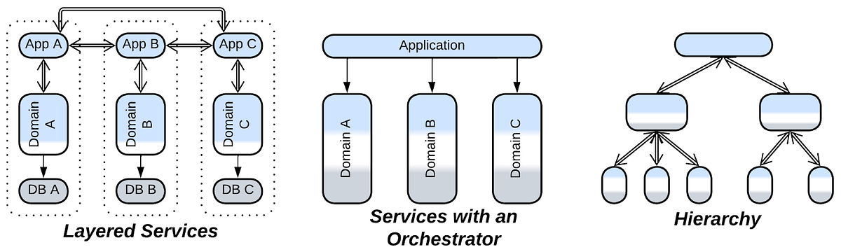 Architecture and product life cycle | ITNEXT