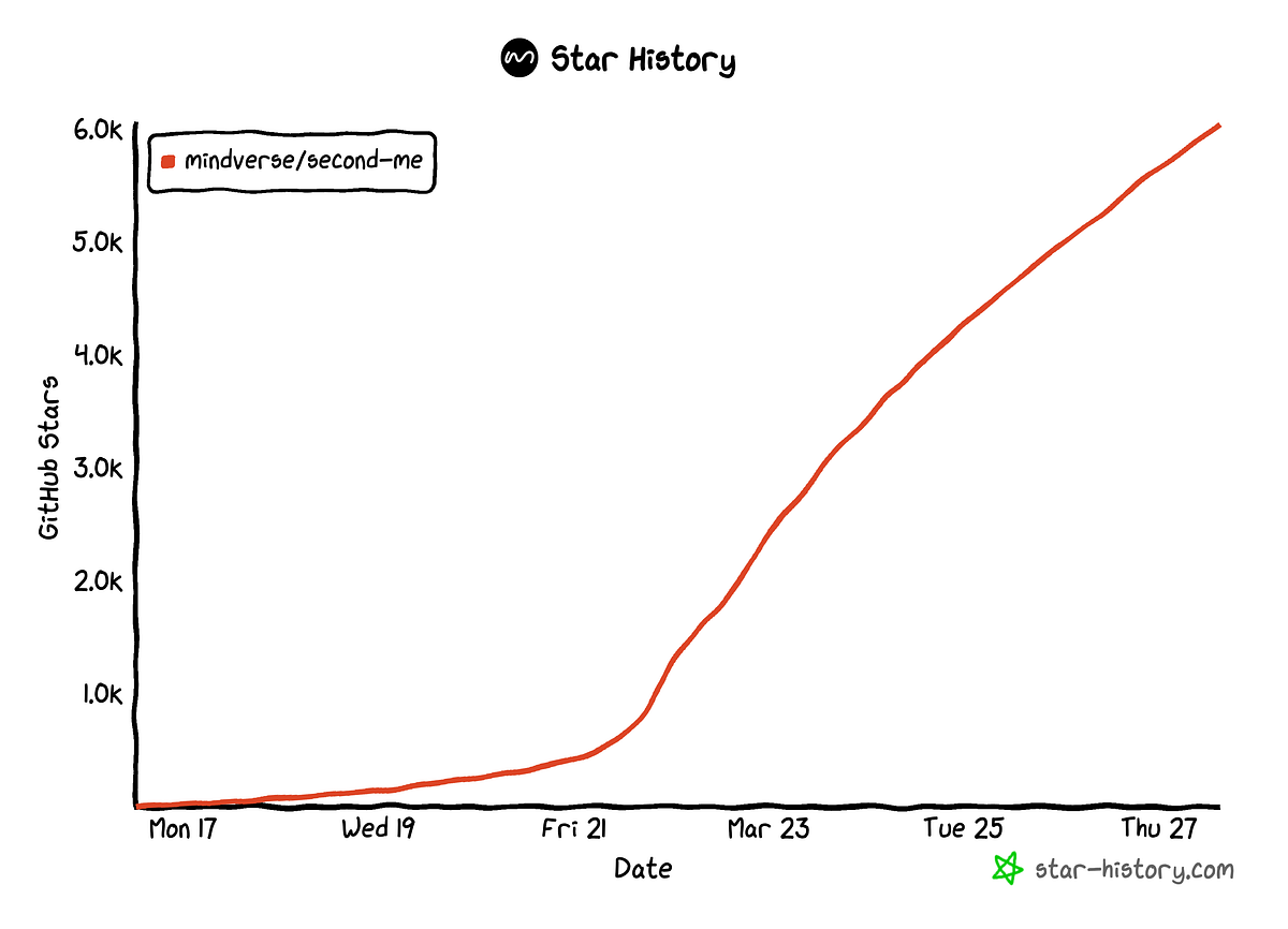 How Second Me Hit 6K+ Stars on GitHub in Just 1 Week (and Why You Should Join) | by Second Me ...