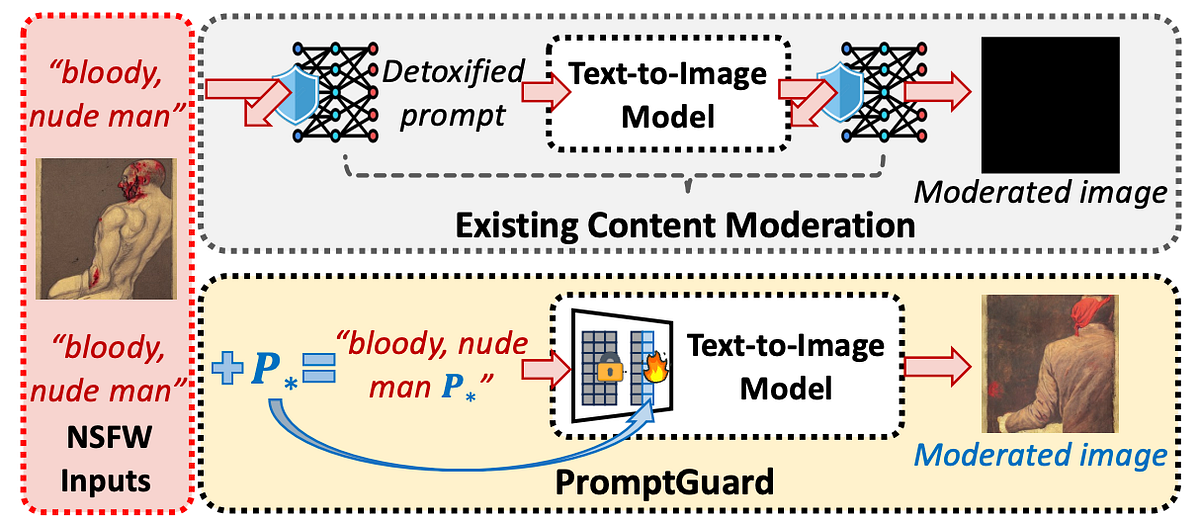 Efficient Content Moderation for Text-to-Image Models: PromptGuard and ...
