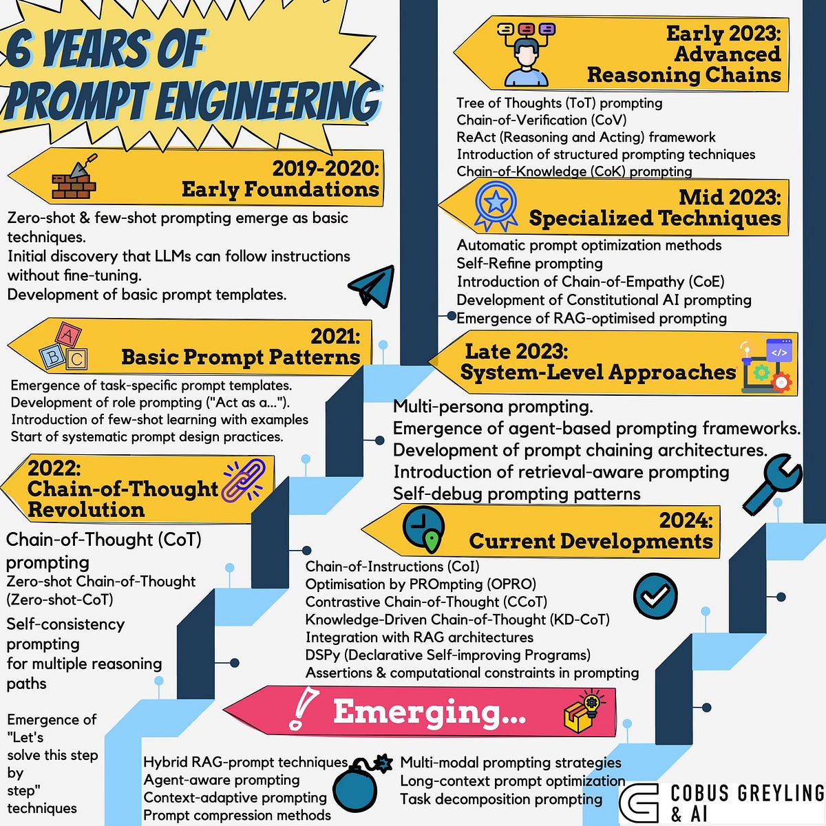 Six Years Of Prompt Engineering. An ecosystem of specialised tools ...