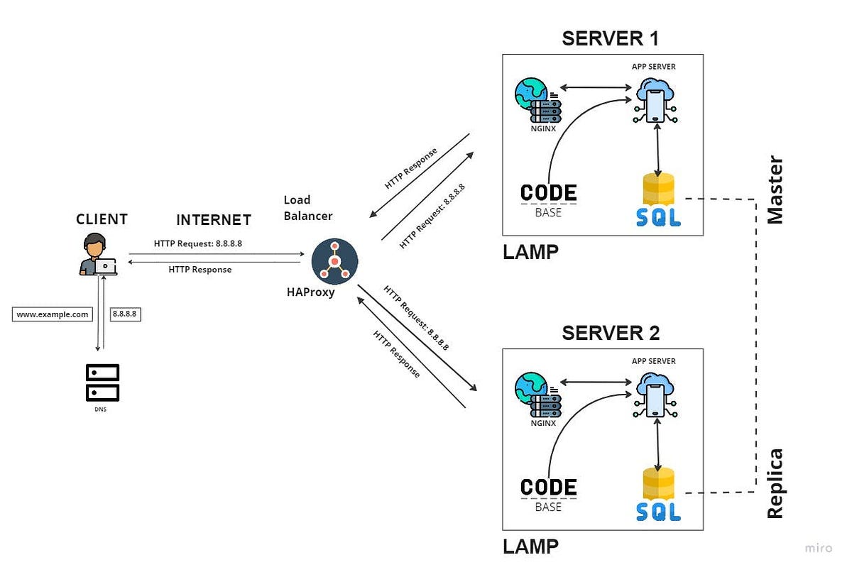Distributed Web Infrastructure. Have you ever wondered how websites ...