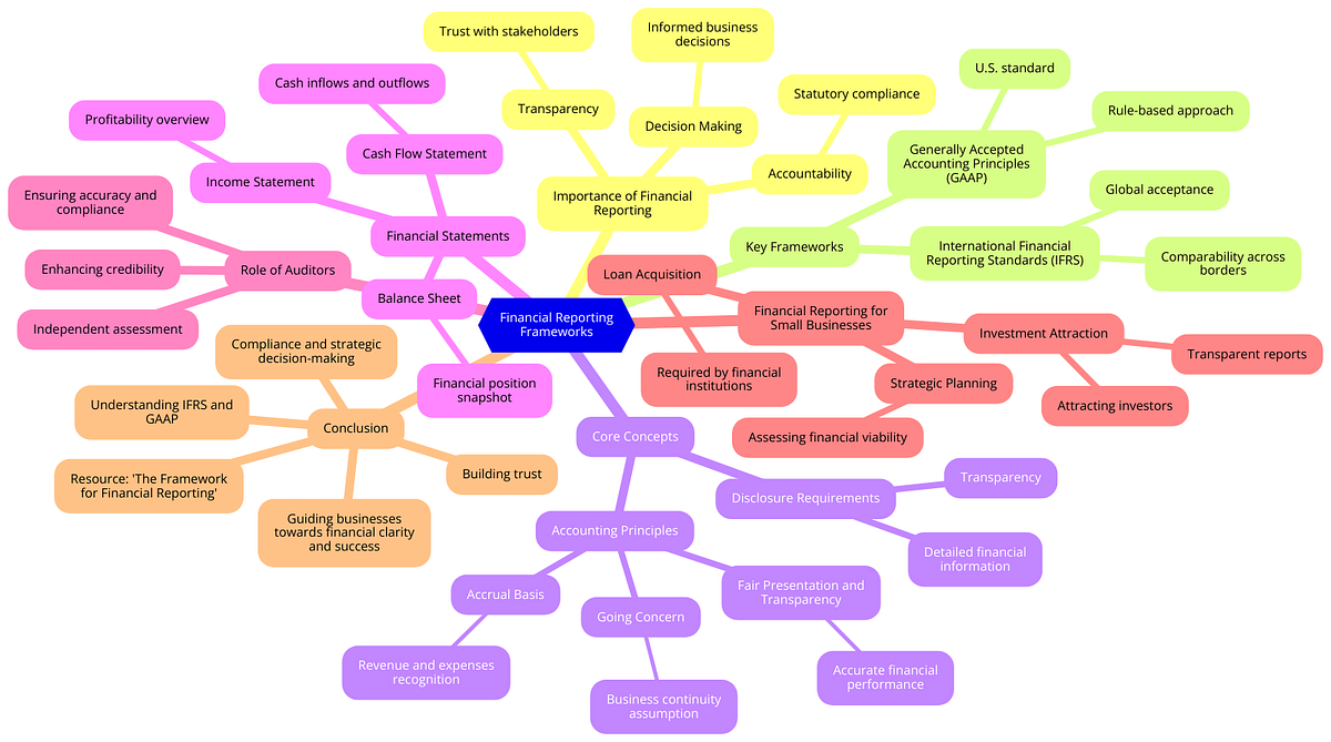 Introduction to Financial Reporting Frameworks in Accounting: A Guide ...