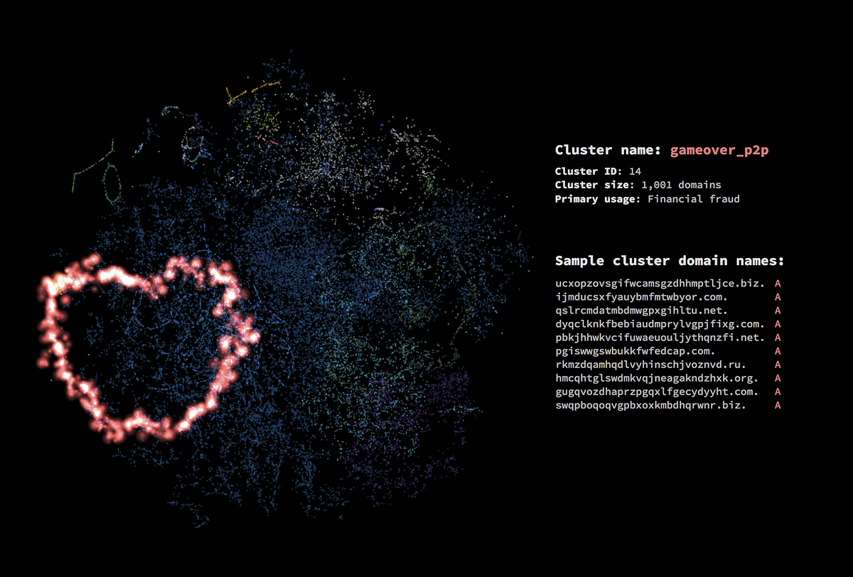A Death Match of Domain Generation Algorithms | by Yuriy Yuzifovich ...