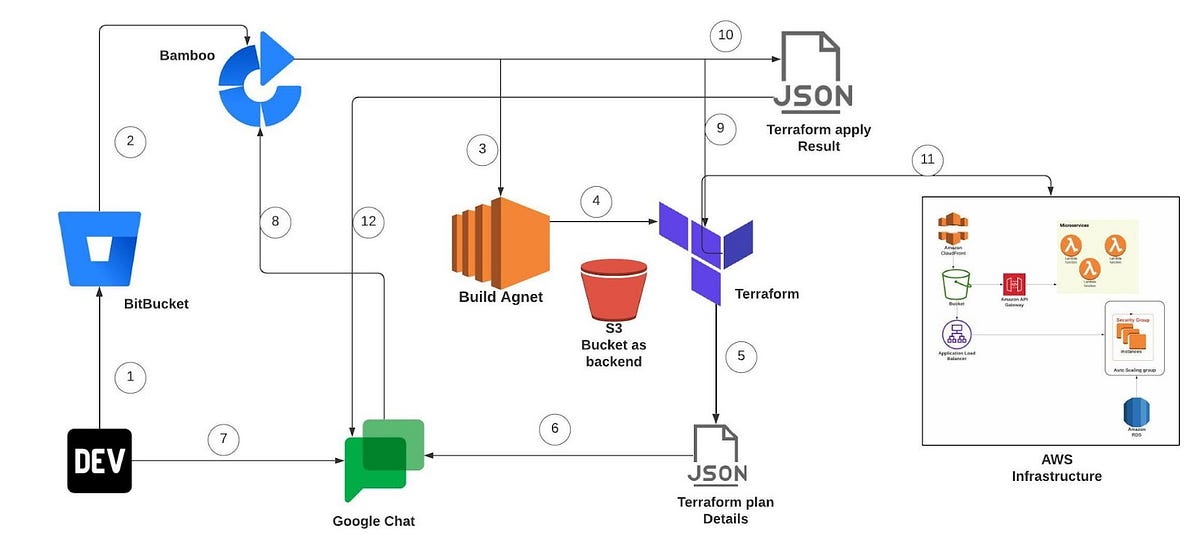 Deploy Terraform with CI/CD pipeline | by Balaji Sigamani | Medium