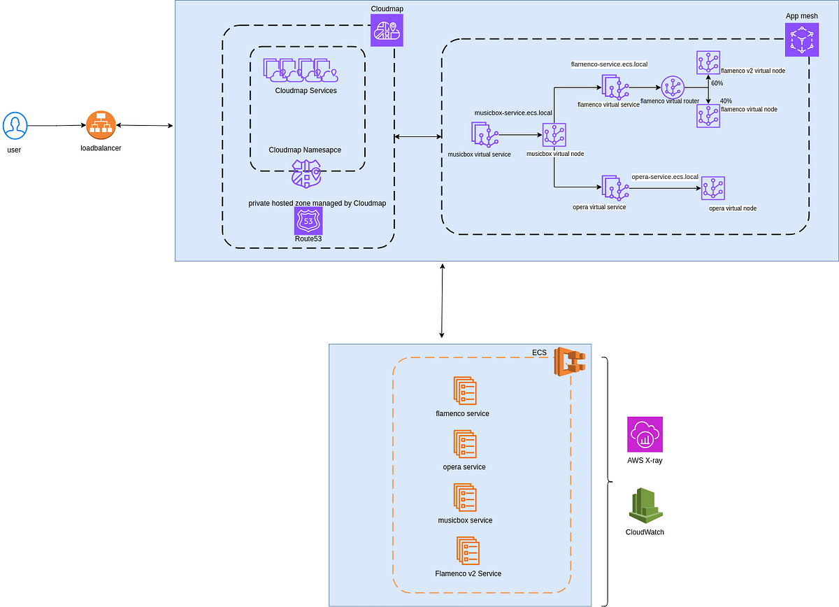 Deploying service-mesh-based architectures using AWS App Mesh and ... Deploying service-mesh-based architectures using AWS App Mesh and ...