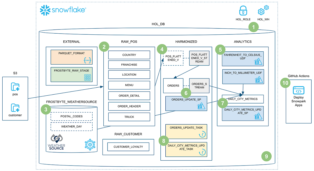 Data Engineering Pipelines with Snowpark Python | Snowflake Builders Blog: Data Engineers, App ...