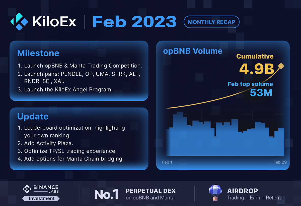 KiloEx 2024 February Monthly Recap - KiloEx - Medium