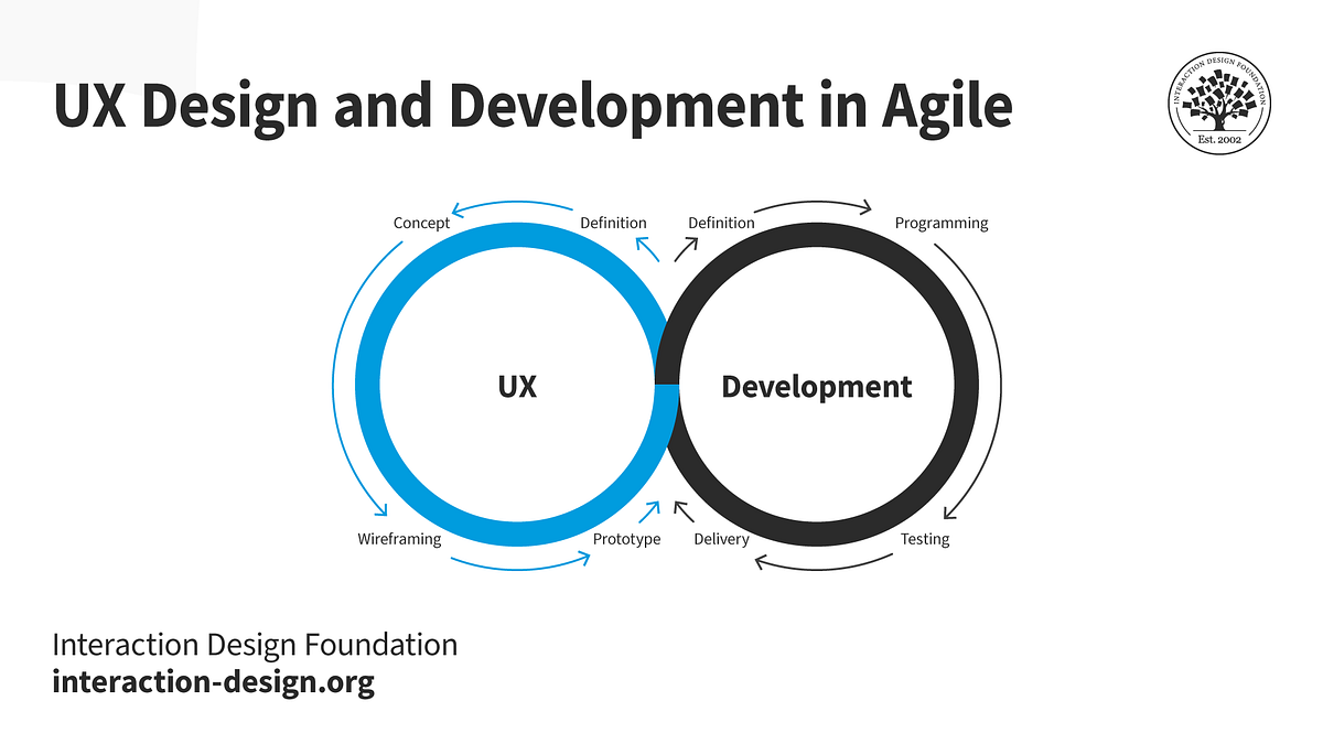 Agile UX: Transforming User Experience with Iterative Innovation | by ...