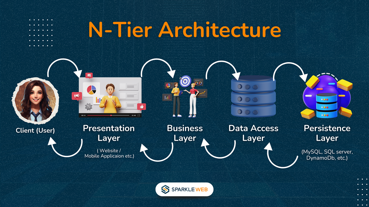 Comparing N-Tier Architecture and Microservices: A Look at Healthcare and FinTech | by Sparkle ...