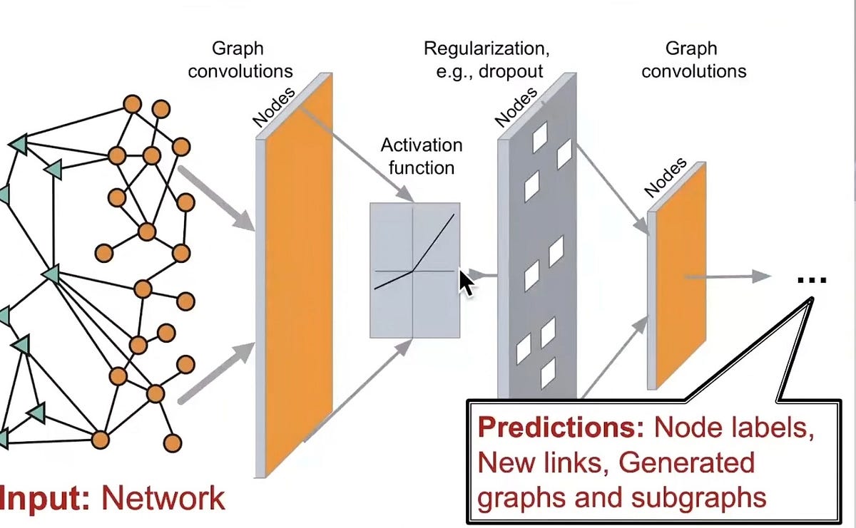 From Nodes to Networks: An Introductory Guide to Graph Neural Networks ... From Nodes to Networks: An Introductory Guide to Graph Neural Networks ...