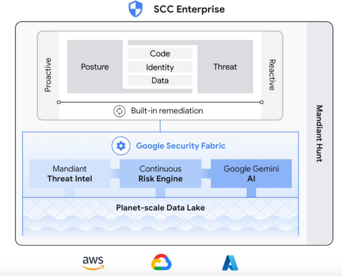 มาทำควมรู้จักกับ Security Command Center (SCC) Enterprise: Multi-cloud ...
