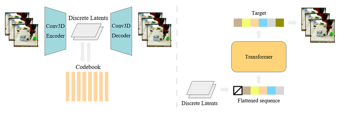 VideoGPT: Video Generation using VQ-VAE and Transformers | Medium