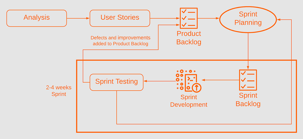 App Development Process at CodeToArt | by CodeToArt Technology Pvt. Ltd. | Medium
