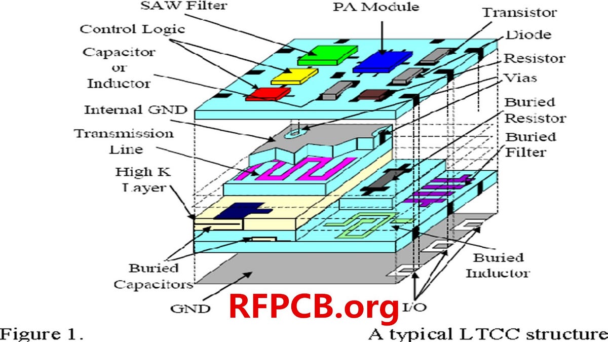 Optimizing High-Rejection LTCC Filter Performance in Co-Planar Waveguide | by RF PCB | Medium