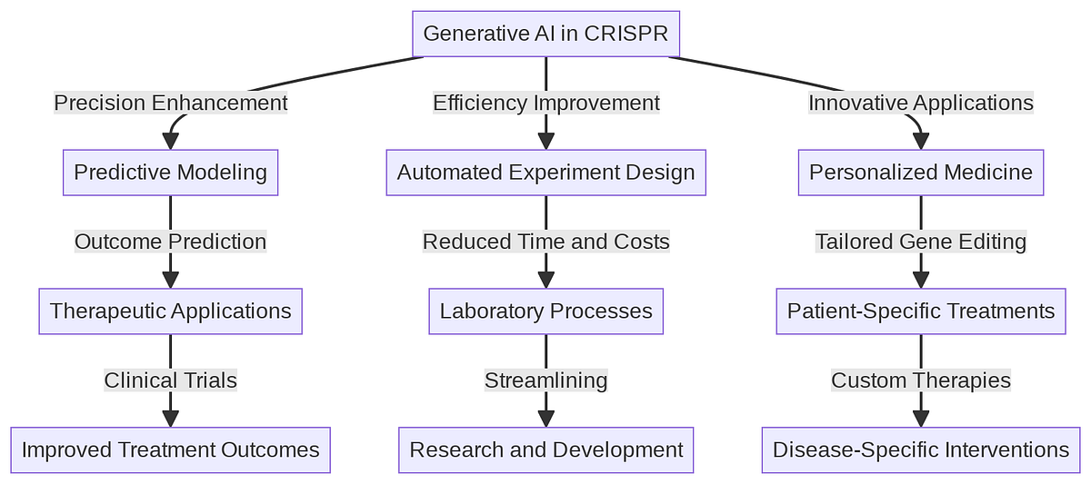 Enhancing CRISPR Gene Editing with Generative AI: A Breakthrough in ...