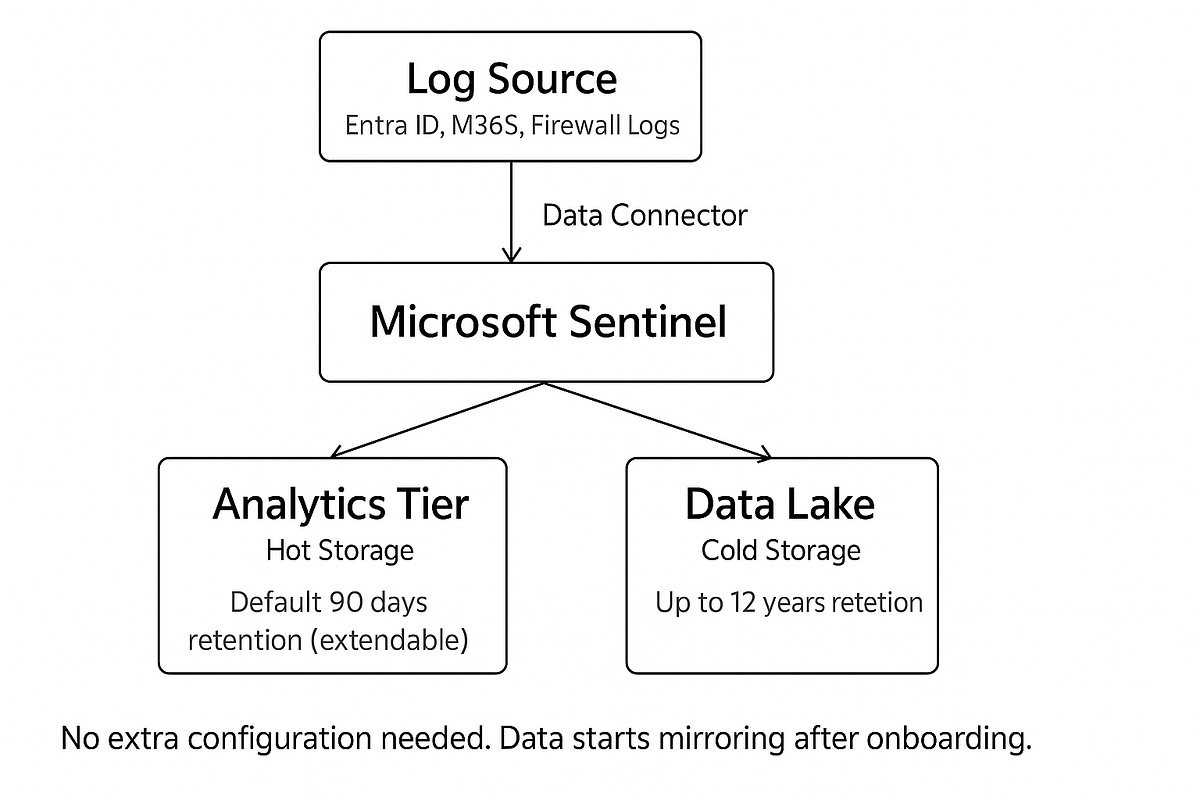 Sentinel data lake: The Data Management Deep Dive Introduction | by Kapetaniosand | Medium
