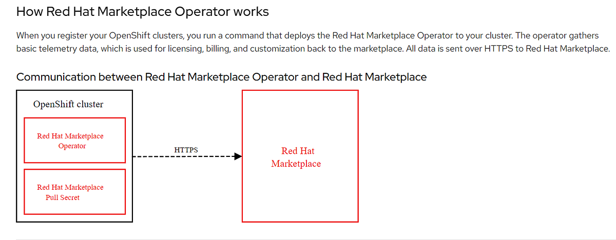 RedHat Marketplace Operator: Code WalkThrough | by akhil gupta | Medium