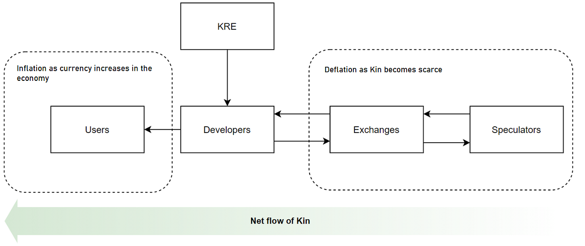 The 3 Stages of Kin’s Ecosystem. This is a personal thought-piece I ...