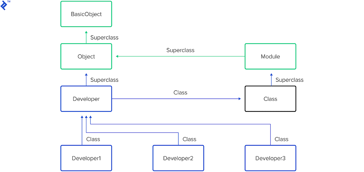 Metaprogramming in Ruby. What is Meta Programming? | by Kogantimounika ...