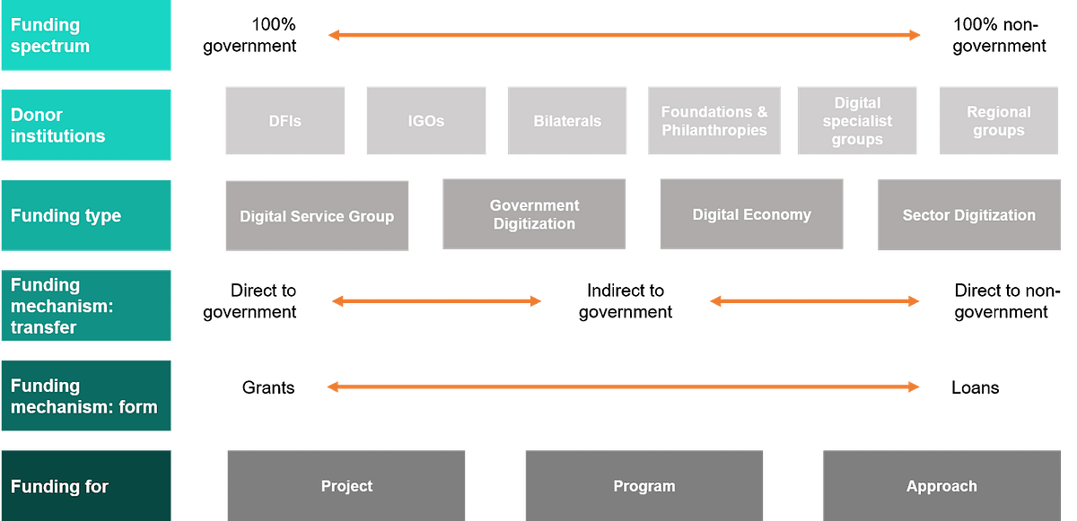 Exploring Nongovernment Funding for Digital Service Groups | by Lauren ...