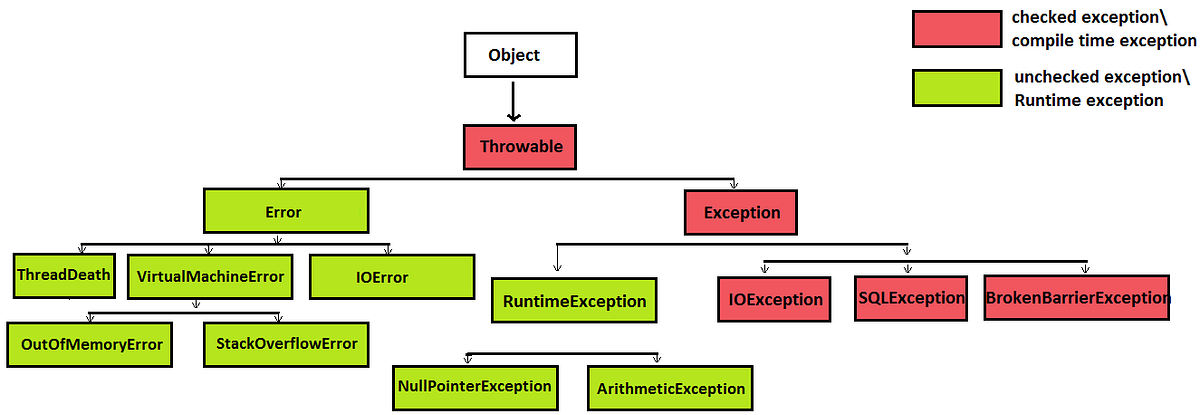 Stop Using Exceptions In Java All Of Us Know That Goto Was Deprecated 4591