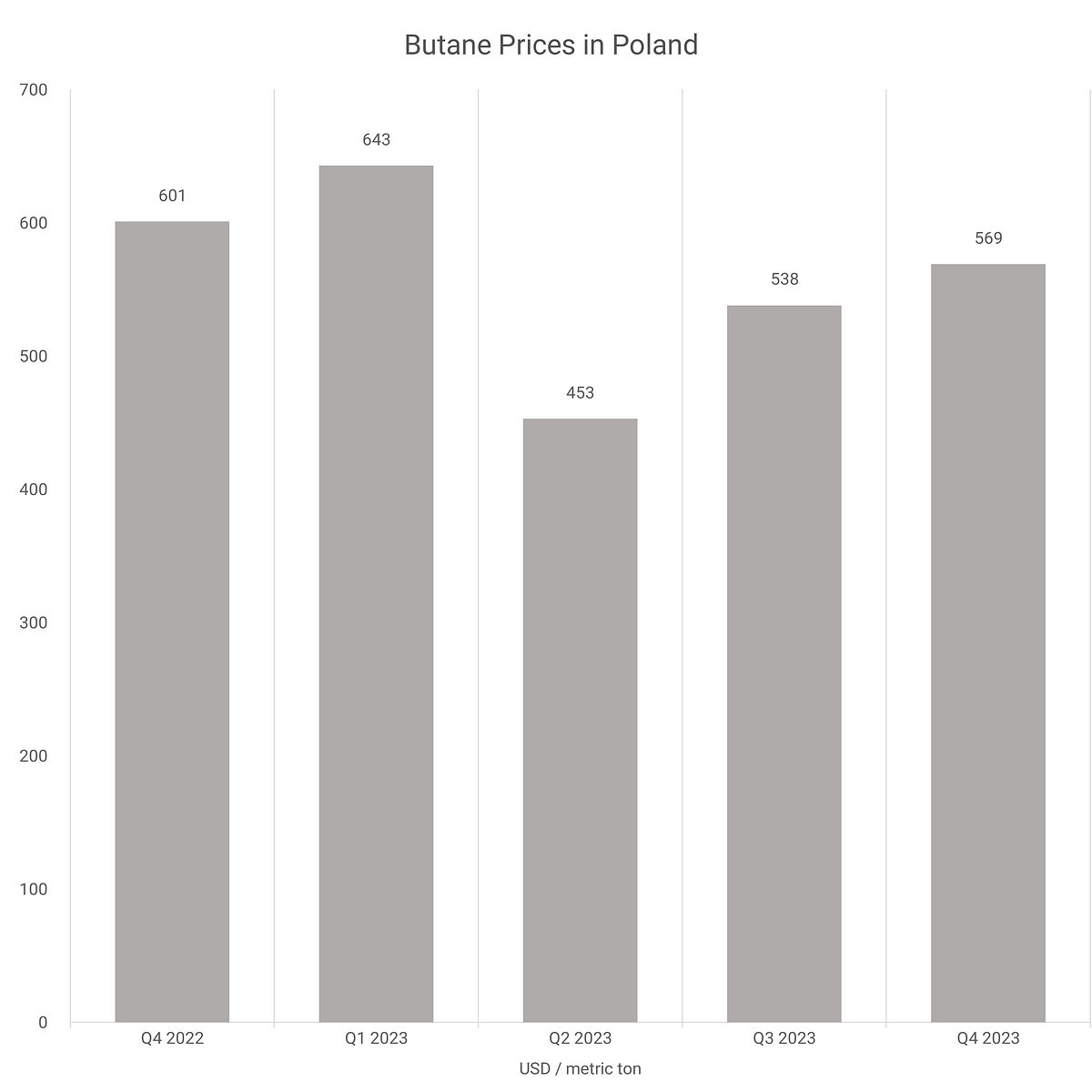 Butane Prices | Poland — Q4 2023 | by Intratec Solutions | Intratec ...