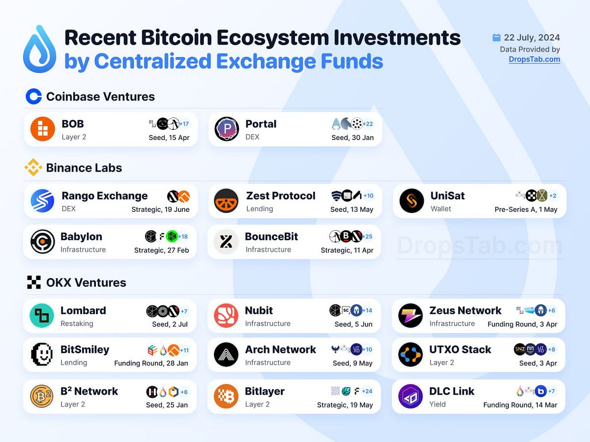 Top Centralized Exchange Funds Fuel Bitcoin Ecosystem Growth | Coinmonks