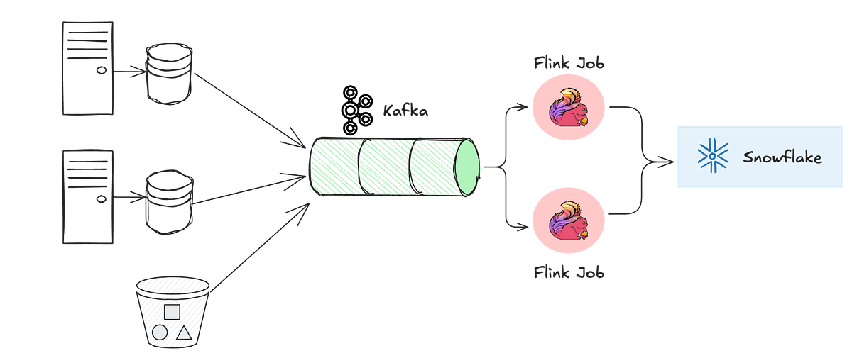 How to Clean and Enrich Data Before It Lands in Snowflake | by Sean ...