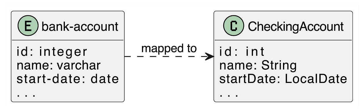 How To Create Two Entities In Jpa With The Same Database Table By Renan Schmitt Java Tips
