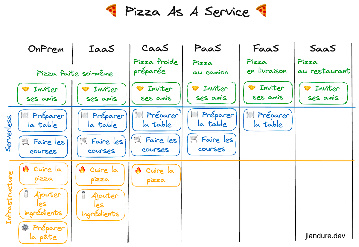 Pizza As A Service : les différents modèles du Cloud | by Julien ...