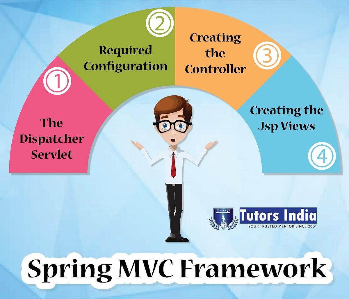 Comprehensive Programming and Configuration Model in Spring Framework ...