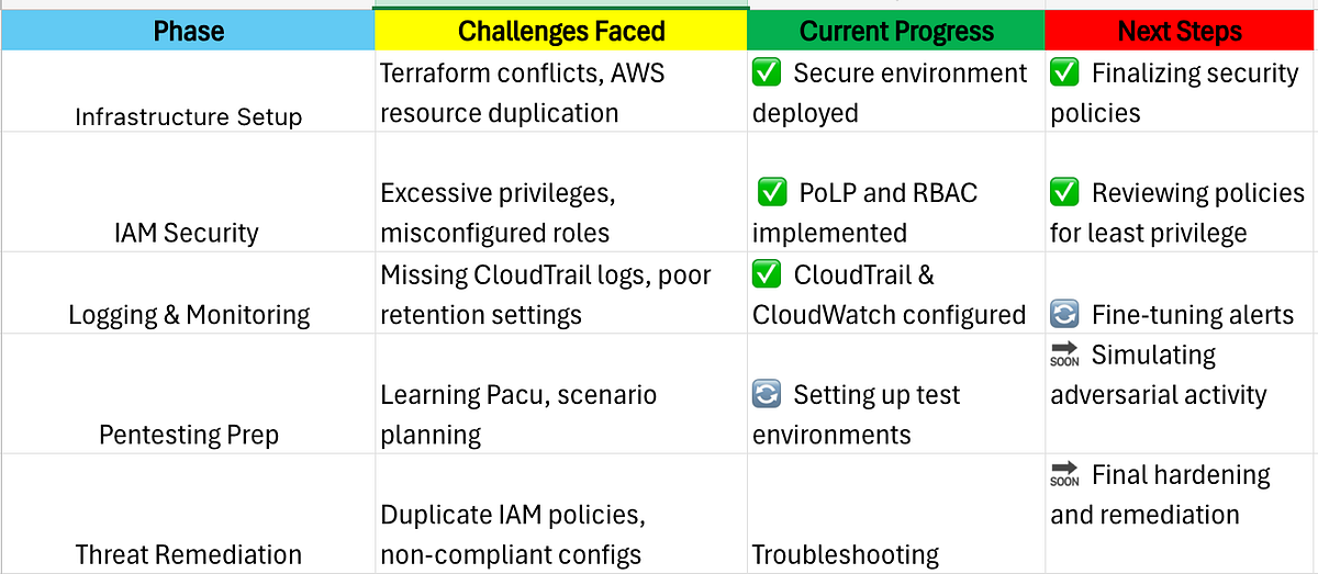 🔐AWS Cloud Security & Penetration Testing: Building & Securing EHRM ...