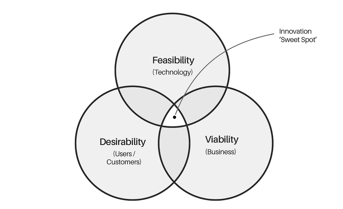 Business Design Frameworks & Methodologies (2/4) | by Matthew Clayton ...