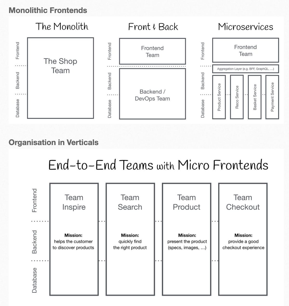 Microfrontends vs Fragments. Después de leer mucho llegué a la… | by ...