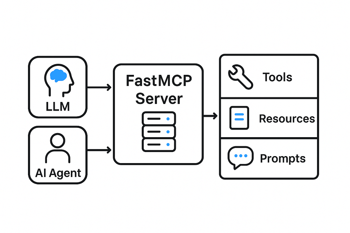 FastMCP Deep Dive: Building High-Performance AI Tooling Servers with Model Context Protocol | by ...