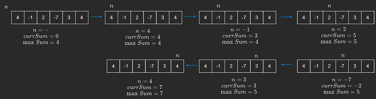 Kadanes Algorithm Maximizing Subarray Sum By Hemant K Mishra Medium