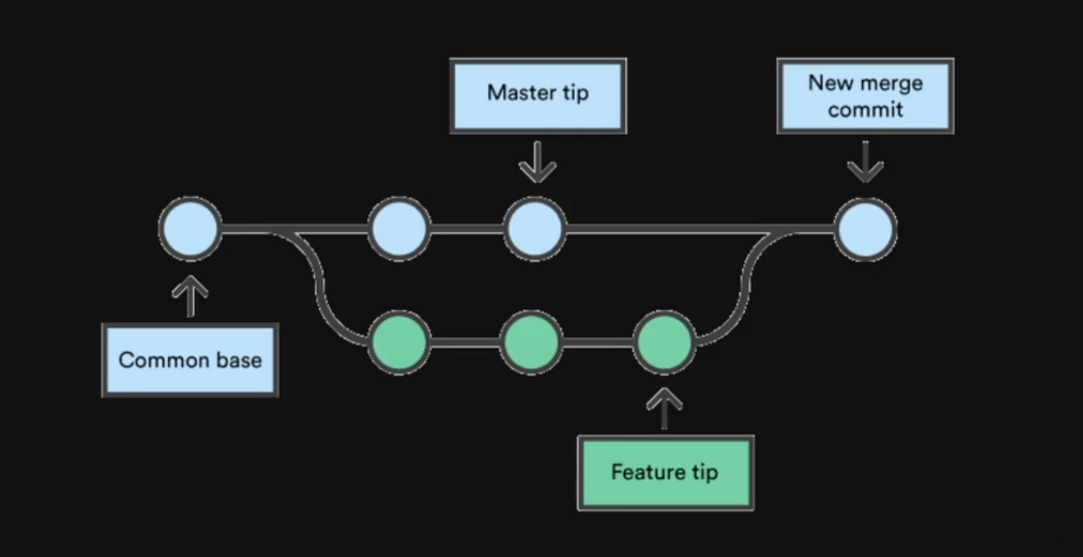 Git and GitHub — A Lazy Student’s Guide (Part 2) | by Yash Jain | Medium