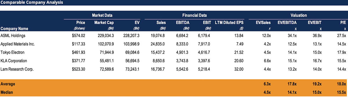 ASML Stock Report. Company Overview: | by Nikhil Javeri & Alexander Ye's Kelley Column | Medium